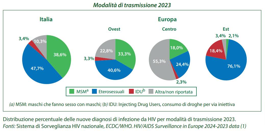 L'ISS fotografa la situazione di HIV e AIDS in Italia